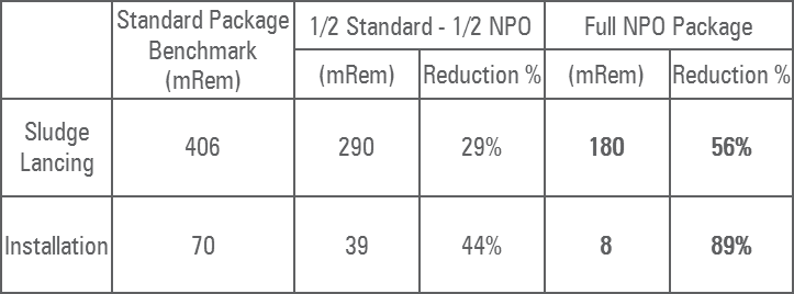 Saint-Alban Steam Generator Shielding - NPO EUROPE